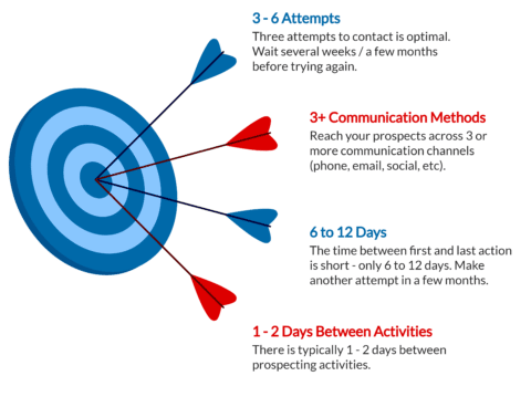 Build An Outreach Sequence That Your Prospects Will Love - Sales Higher